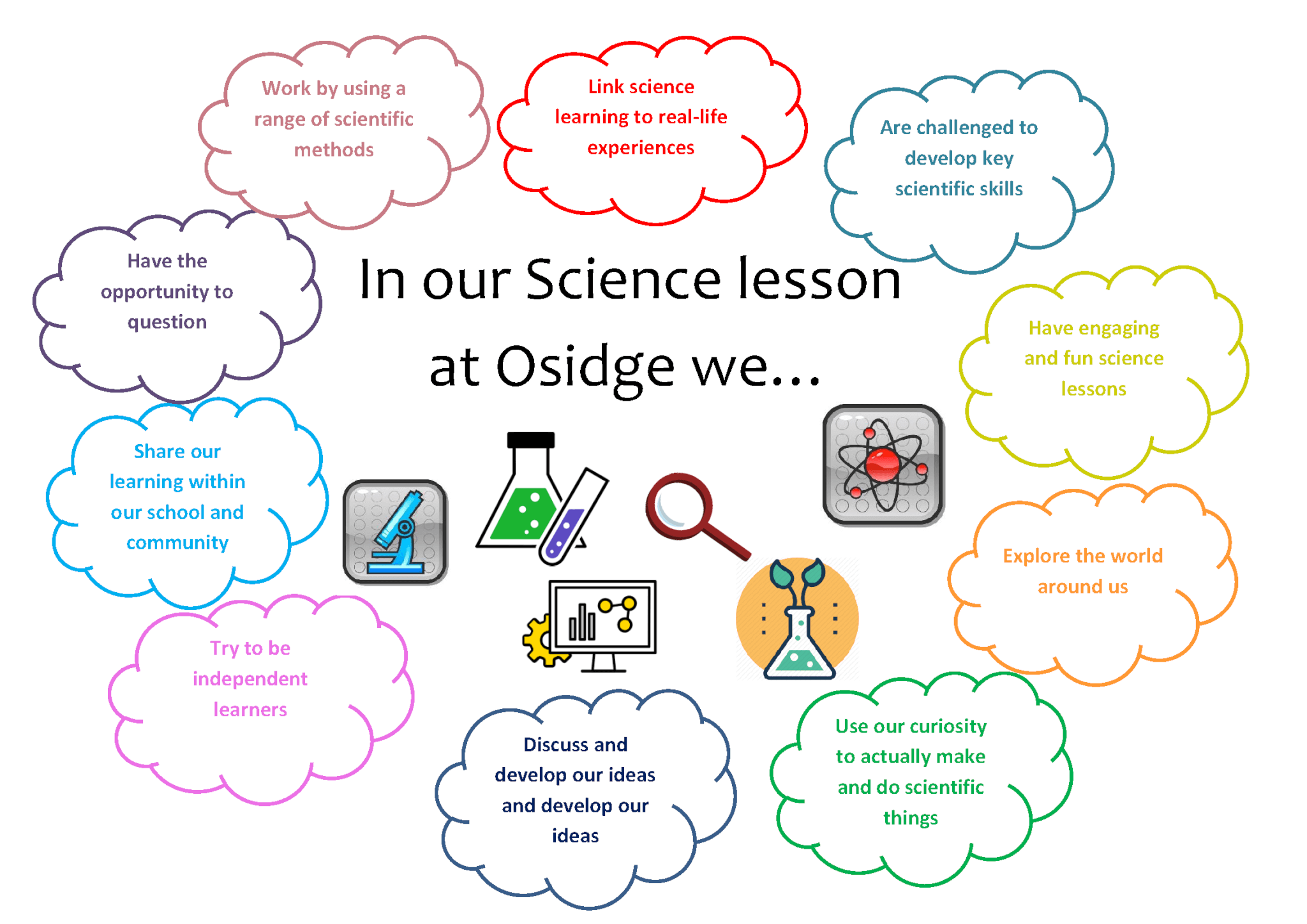 Fundamental Principles Of Science